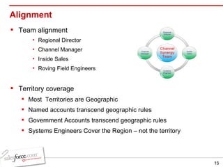 Territory Management Made Simple | PPT