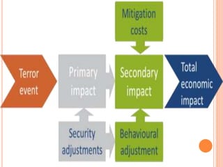 Terror attack - Impact on Indian Economy | PPTX