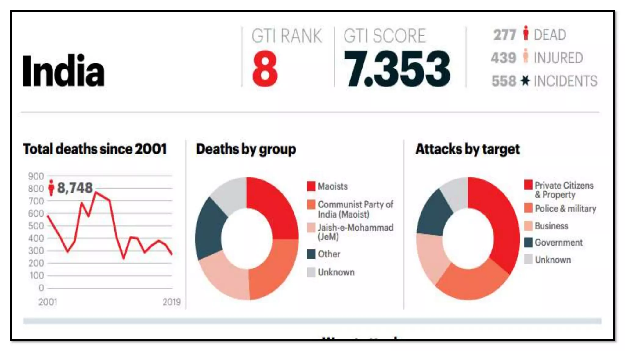 Terrorism | PPTX
