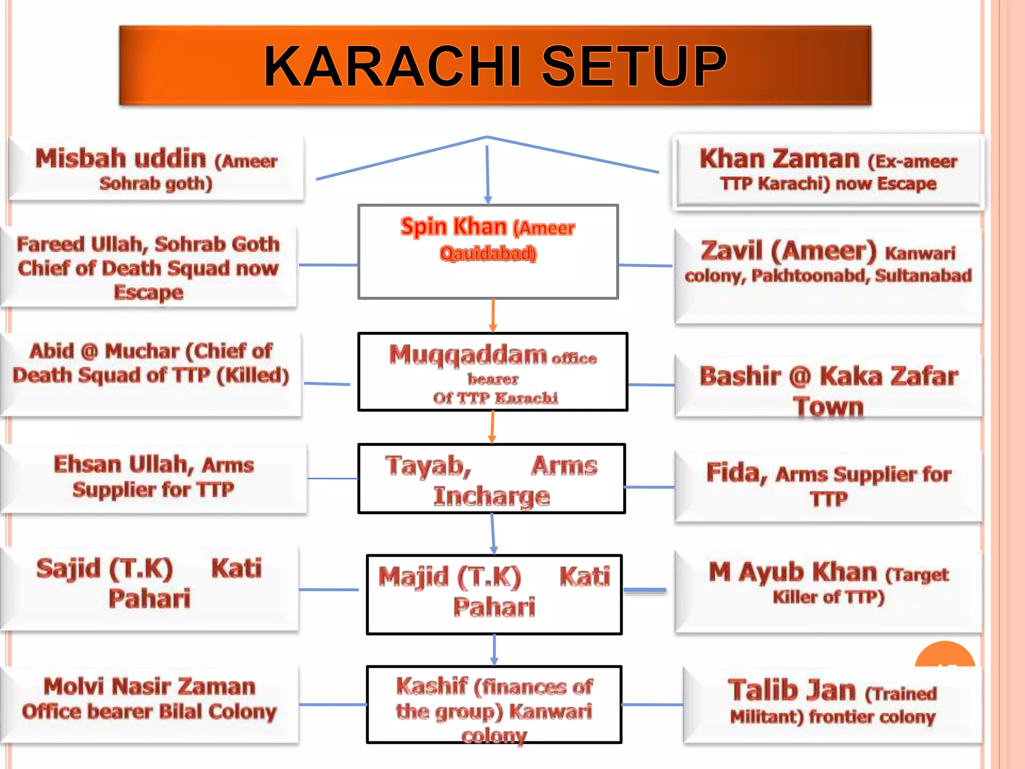 Terror sleeper cells | PPTX