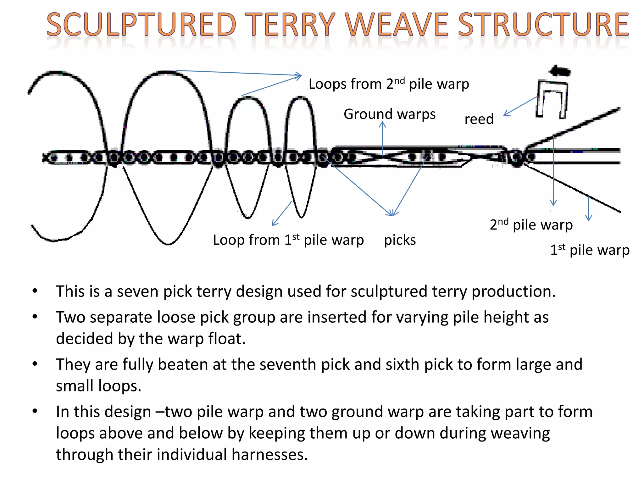 Terry-a pile fabric | PPTX