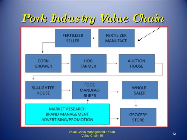 Terry ackerman value chain 101 | PPT