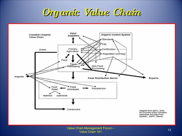 Terry ackerman value chain 101 | PPT