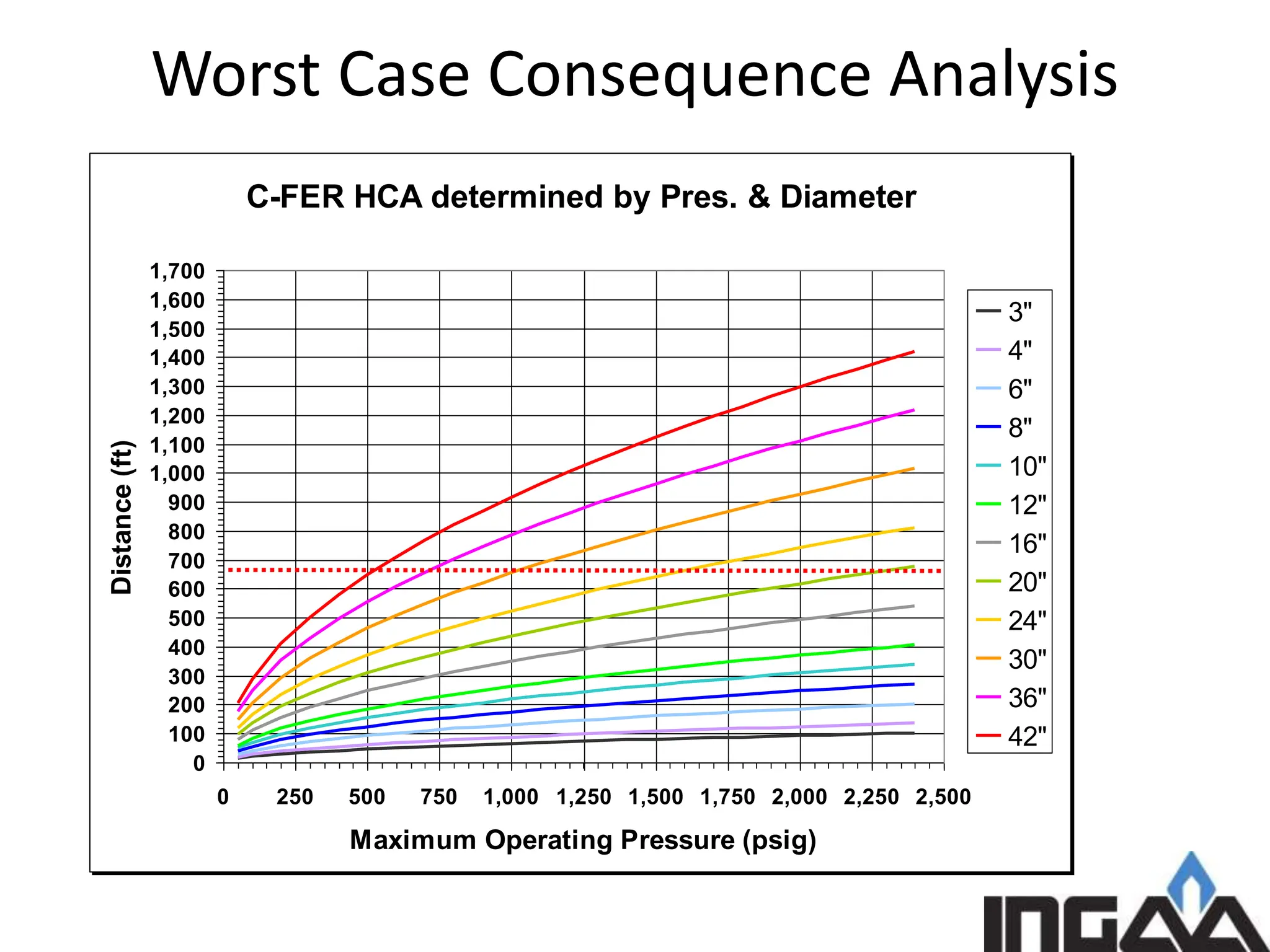 Pipeline Classes and Incidents Presentation | PPT
