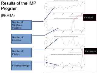 Pipeline Classes and Incidents Presentation | PPT