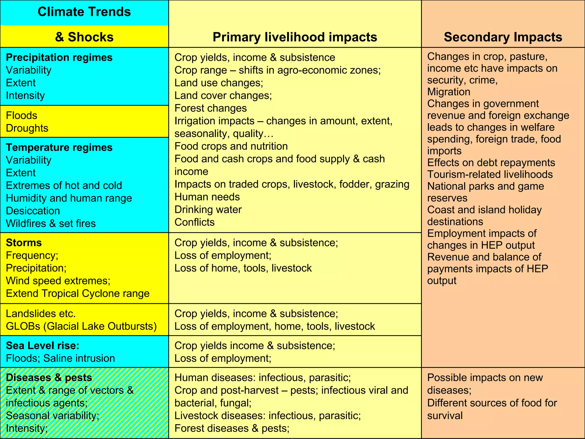 Livelihoods approaches and climate change | PPT