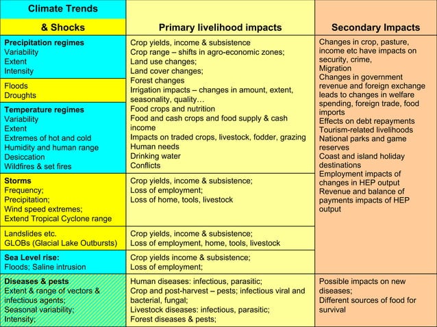 Livelihoods approaches and climate change | PPT