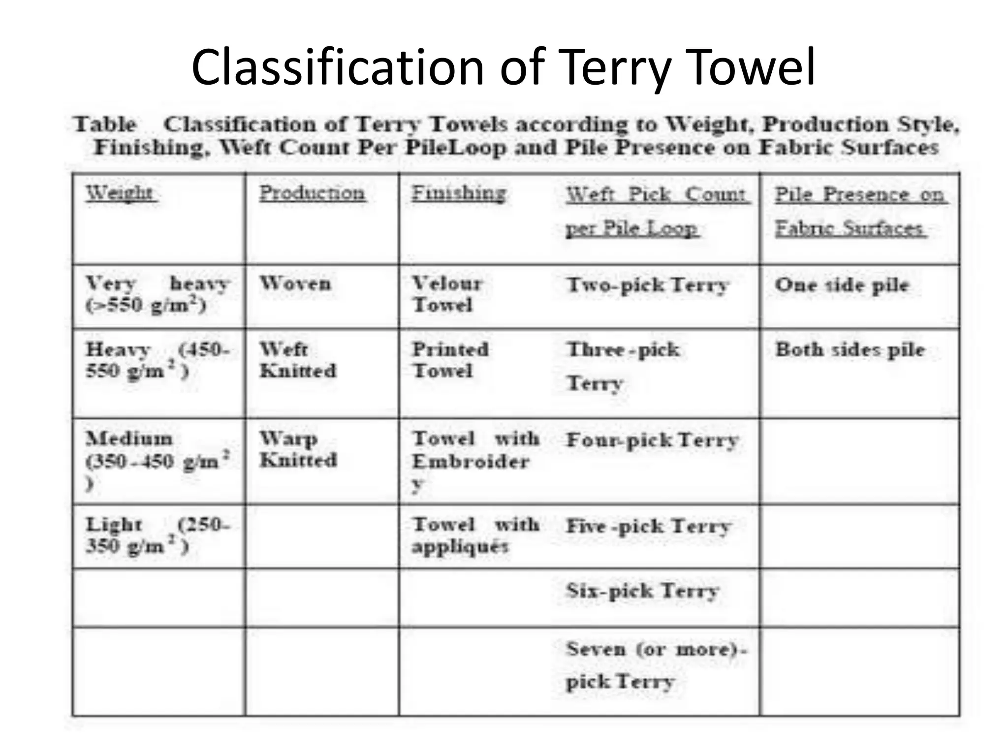 Terry towel manufacturing | PPTX