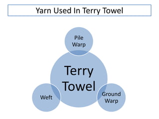 Terry towel manufacturing | PPTX