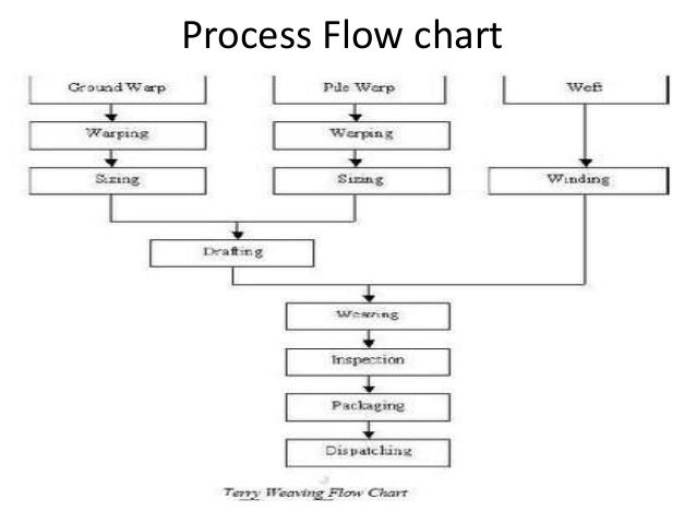 Terry towel manufacturing