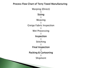 Terry Towel Production | PDF