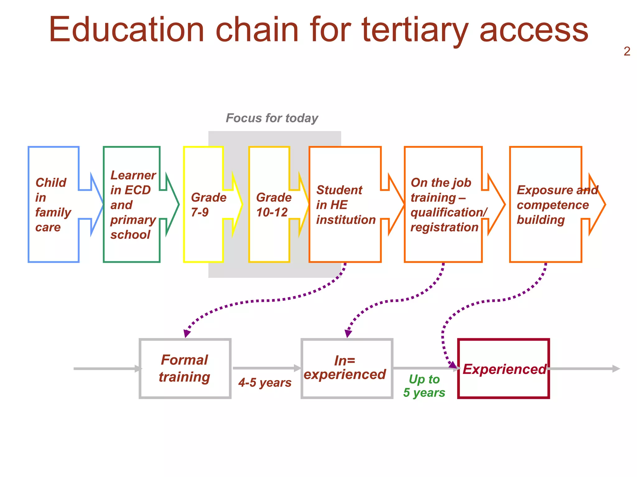 Tertiary access chain - Education - South Africa - February 2012 | PPT