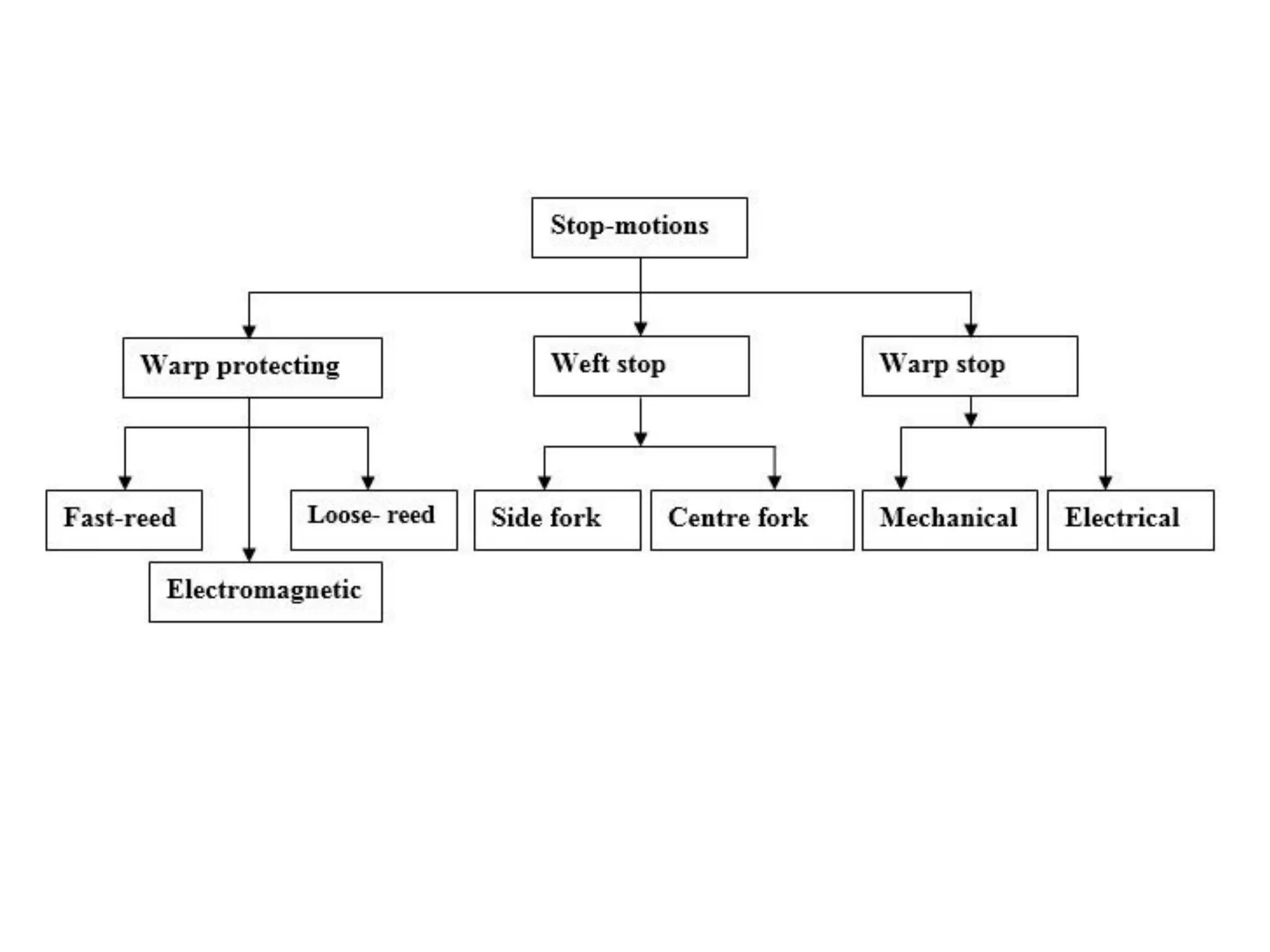 Tertiary motion of a loom | PDF