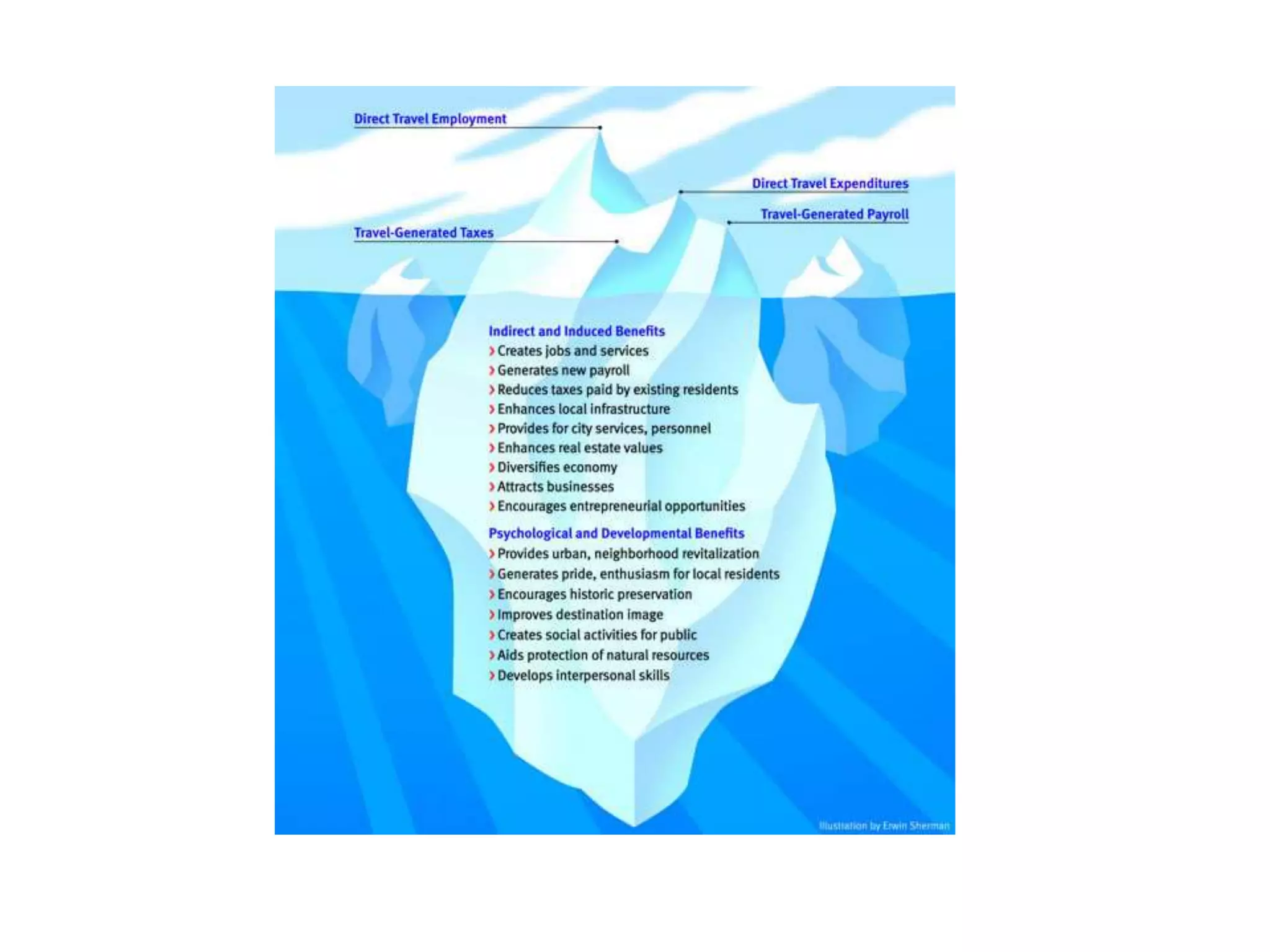 The Tertiary Sector: Services. Tourism | PPTX