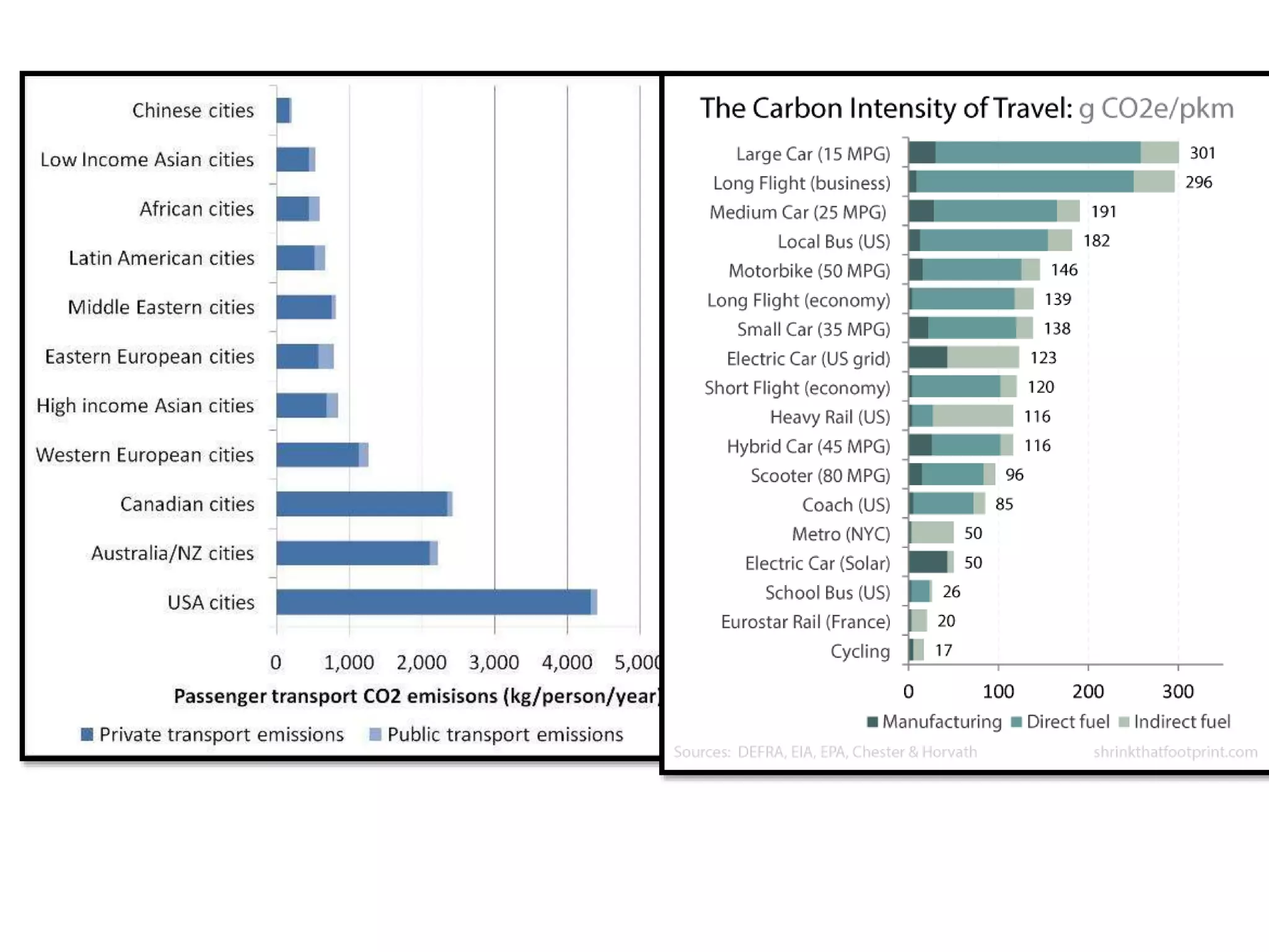 The Tertiary Sector. Services: Transport | PPTX