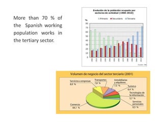 Tertiary sector in Spain | PPT