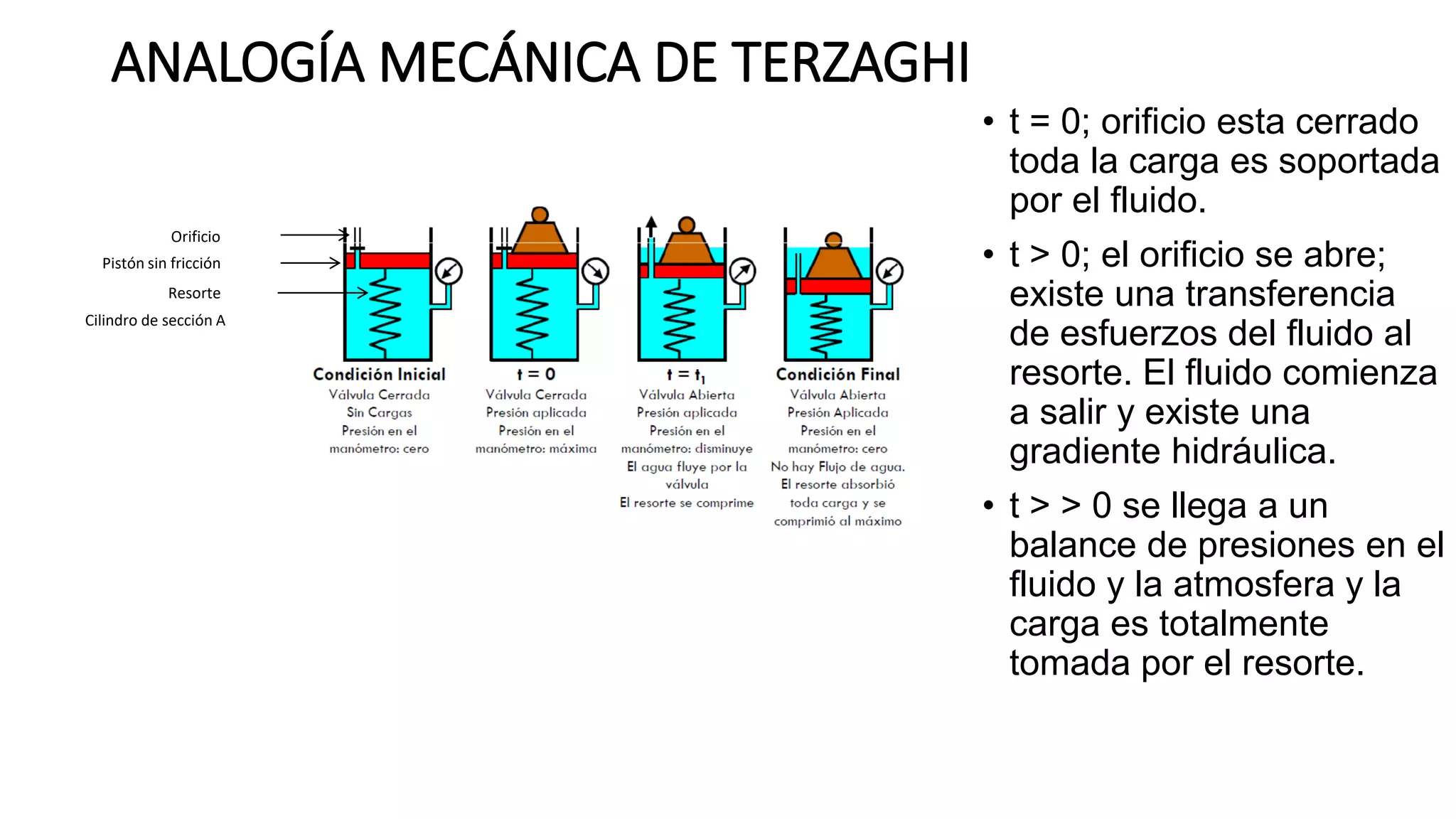 terzaghi y ecuacion diferencial.pdf