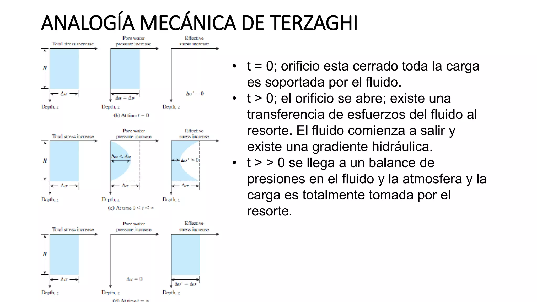 terzaghi y ecuacion diferencial.pdf