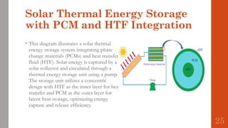 TES (1).pptx Thermal energy storagae system | PPTX