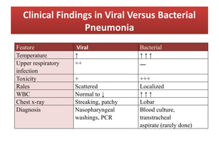 Approach to Diagnosis and Management of Pneumonia in Children in Health ...