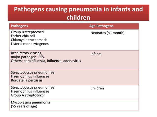 Approach to Diagnosis and Management of Pneumonia in Children in Health ...