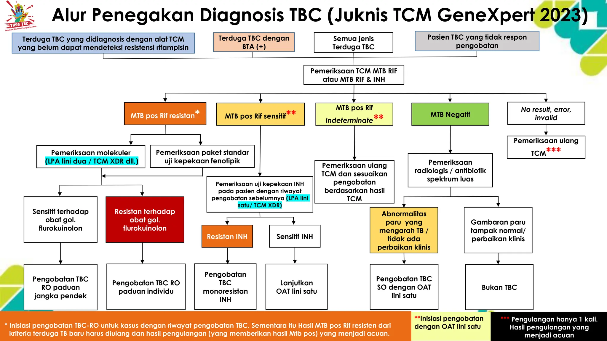 TES CEPAT MOLEKULER (TCM) UNTUK DIAGNOSIS TB.pdf