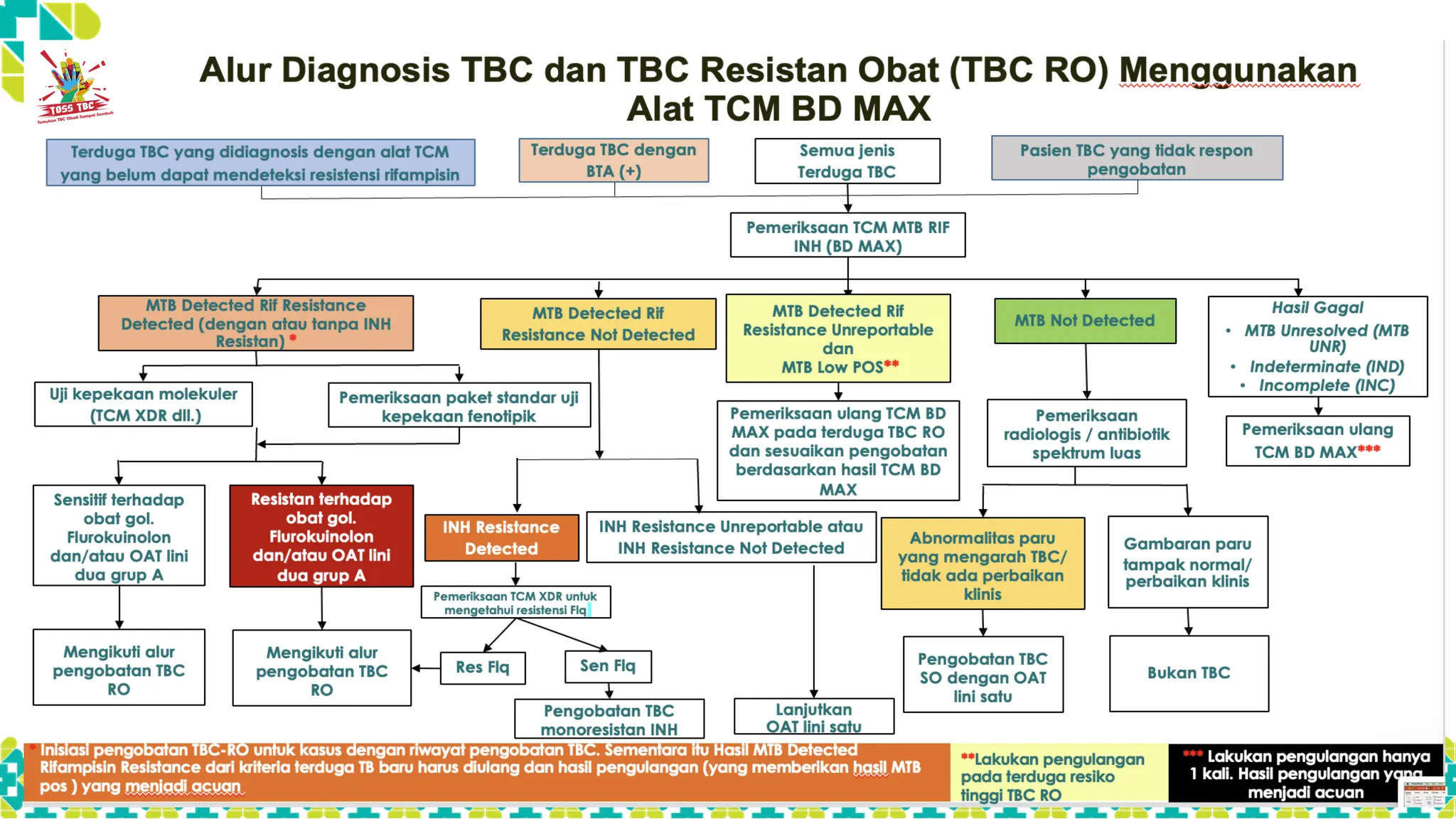 TES CEPAT MOLEKULER (TCM) UNTUK DIAGNOSIS TB.pdf
