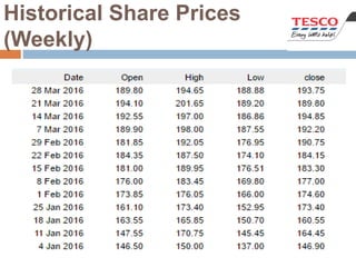 Tesco,Tesco PLC | PPTX