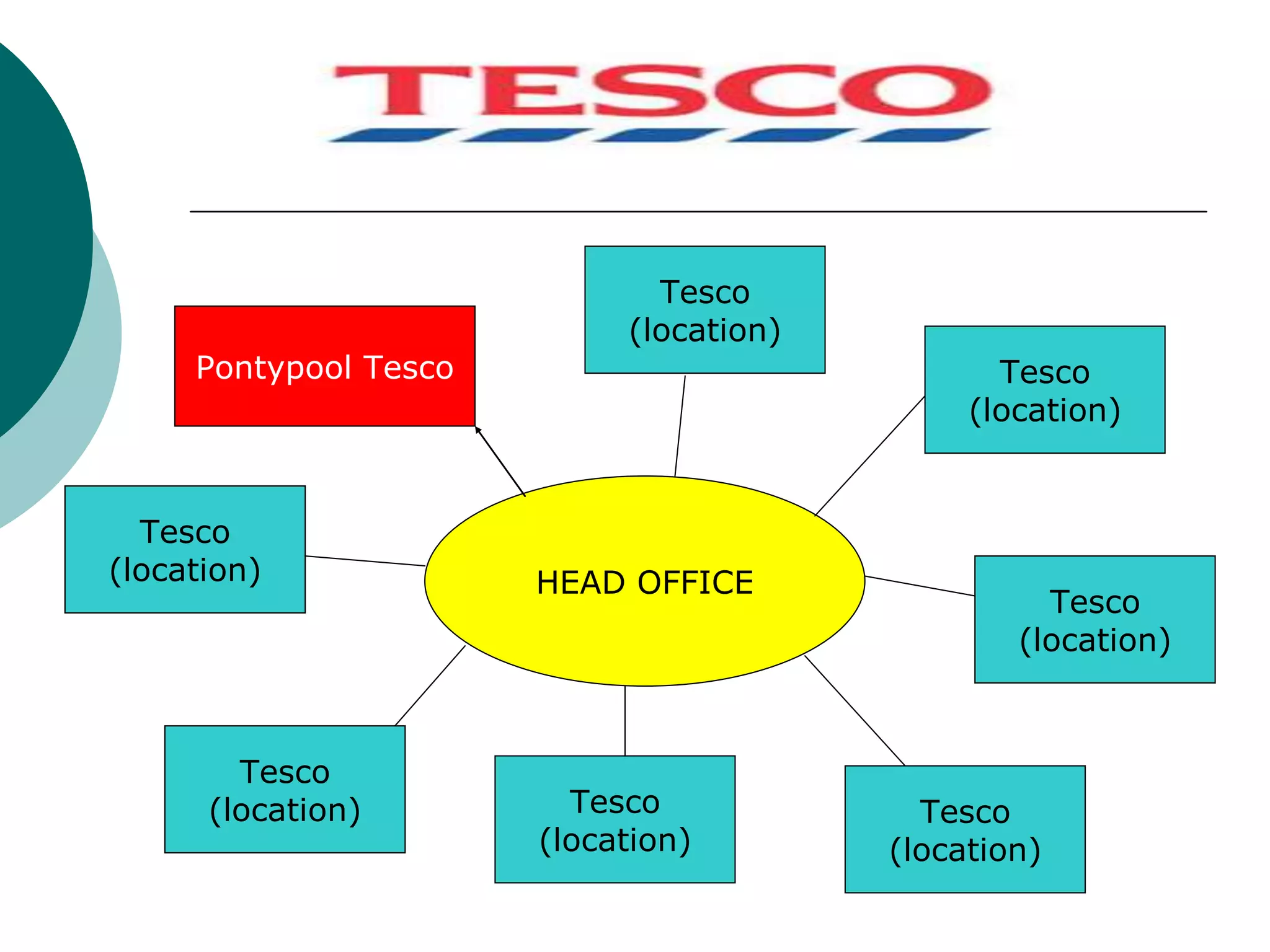 TESCO - Functional areas.ppt.pptx
