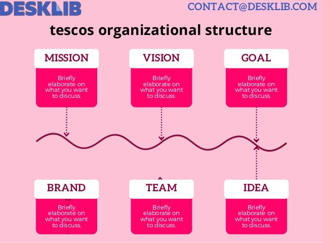 Tescos Organisational Structure | PPT