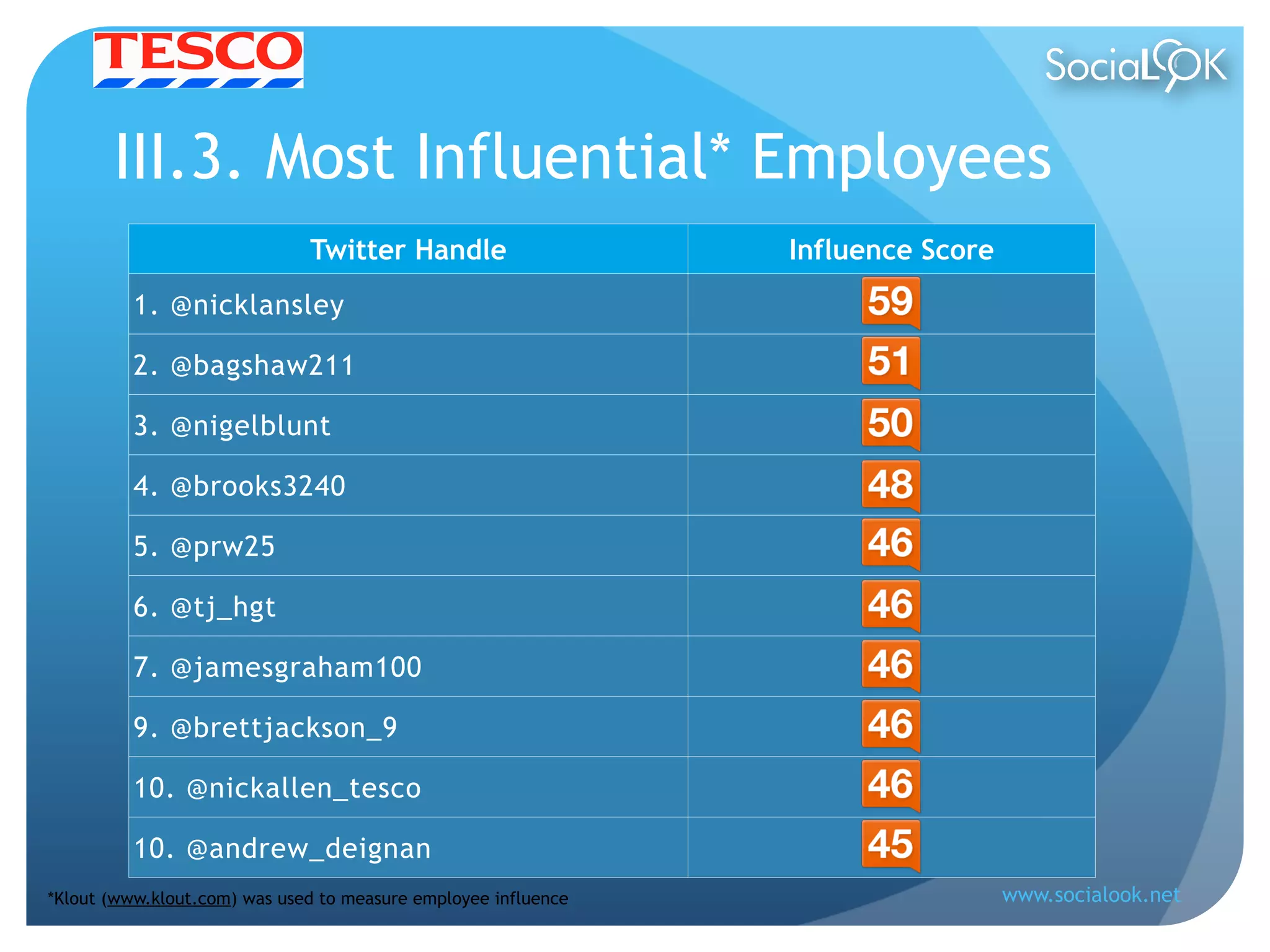 Tesco Twitter Communication Analysis - SociaLook | PDF