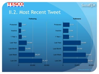 Tesco Twitter Communication Analysis - SociaLook | PDF