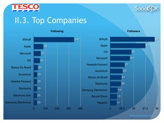 Tesco Twitter Communication Analysis - SociaLook | PDF