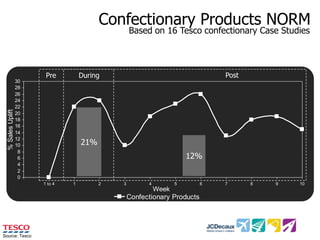 Tesco pos category norm slides | PPT