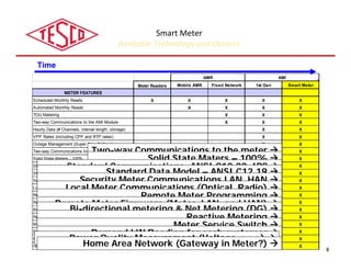 TESCO AMI Risk Mitigation & Quality | PDF