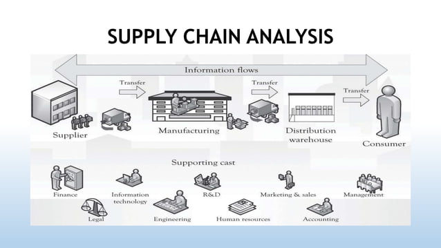 Tesco supply chain