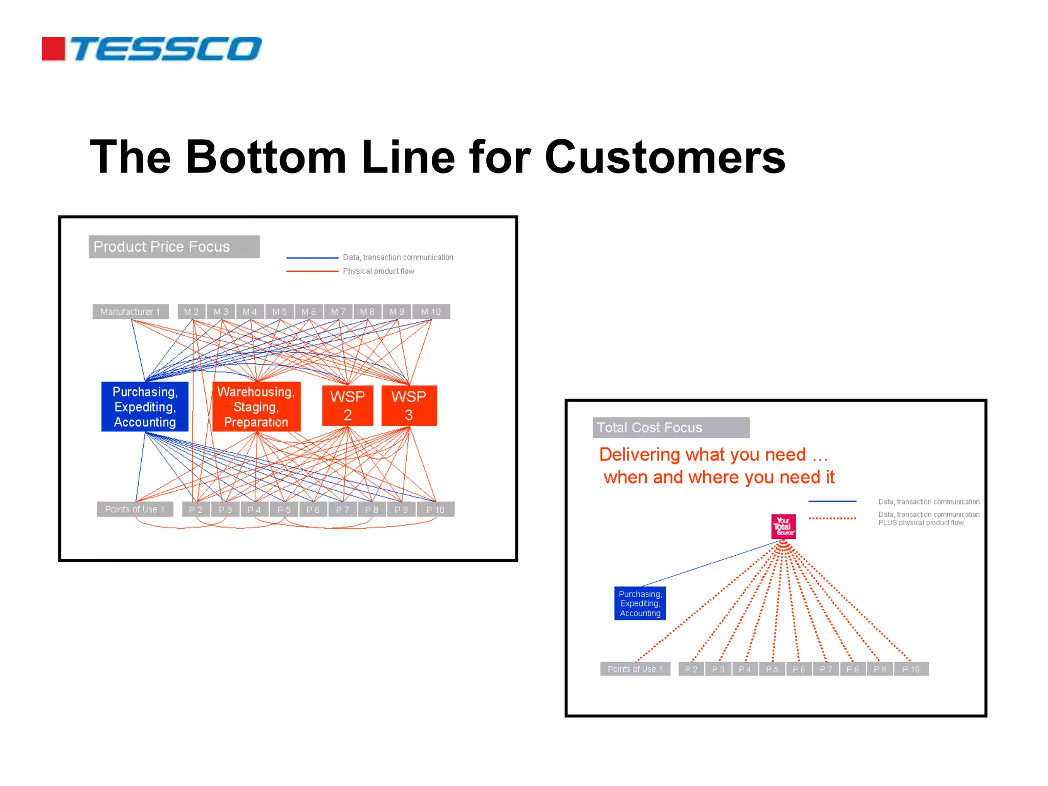 Tesco technologies presentation | PPT