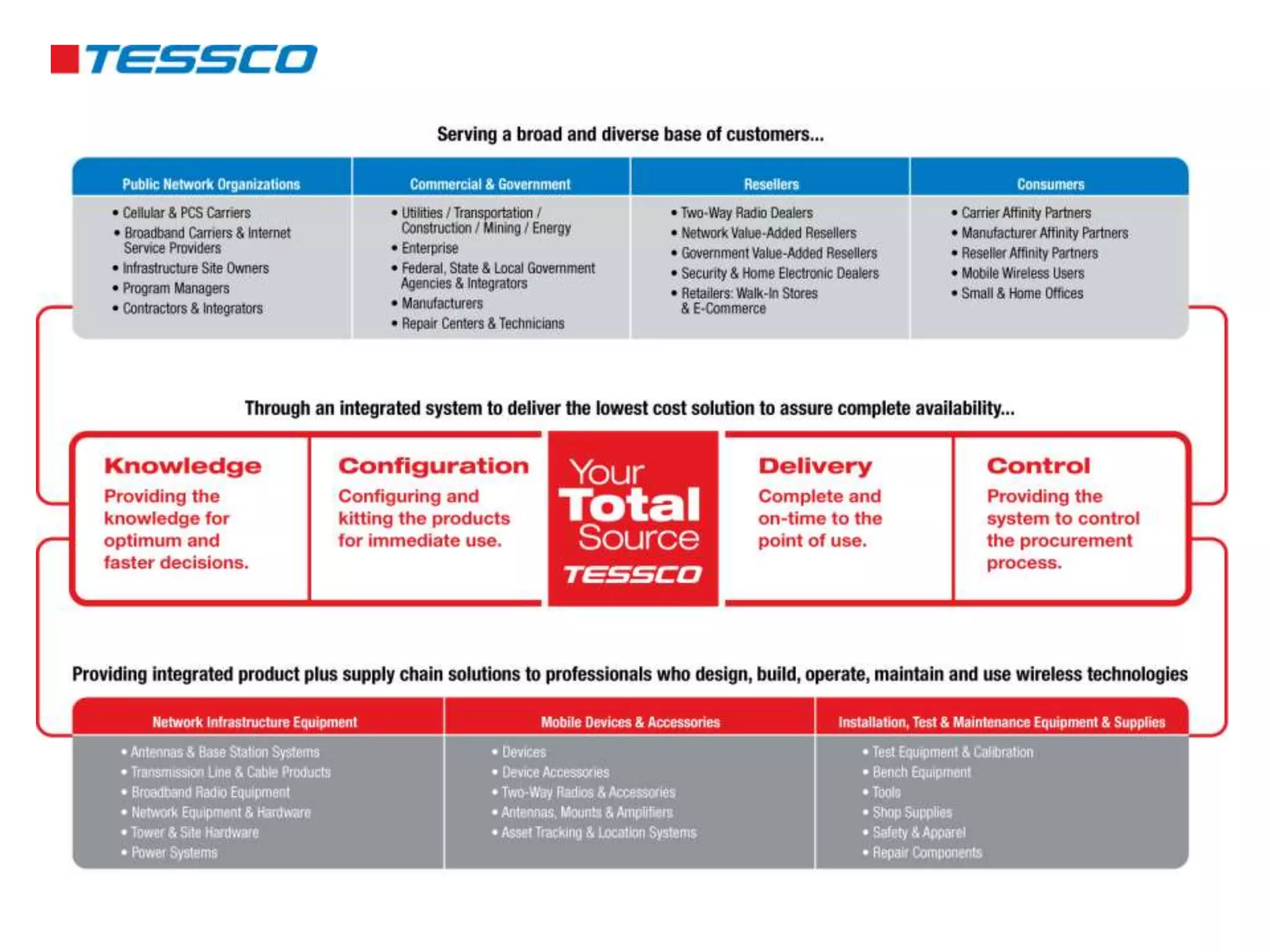 Tesco technologies presentation | PPT