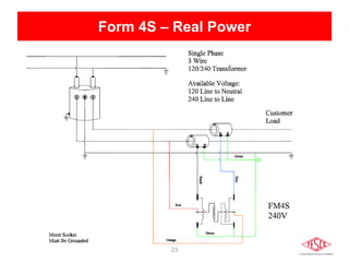 TESCO Tuesday: Metering Testing by Form | PDF