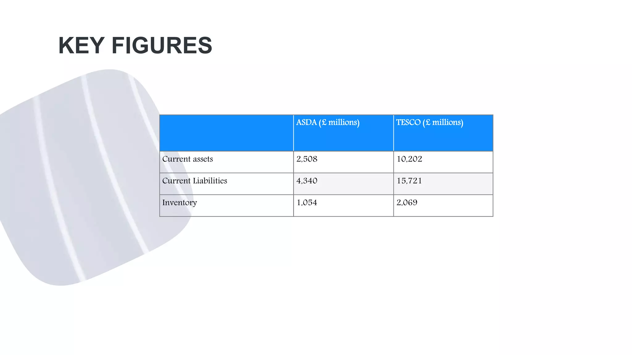 Tesco and Asda Ratio Analysis Comparison | PPTX