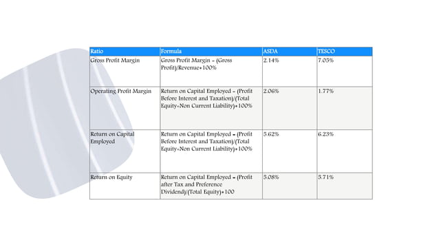 Tesco and Asda Ratio Analysis Comparison | PPTX