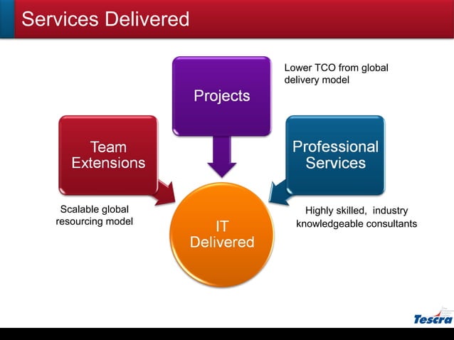 Tescra Introduction | PPT