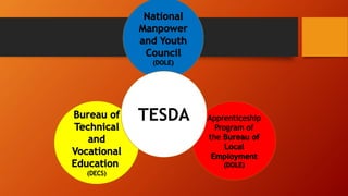 Tesda | PPTX