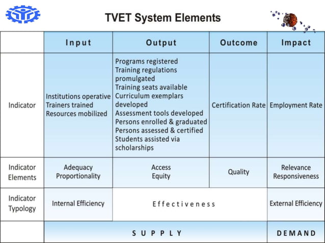 TESDA | PPTX | Education industry | Industries