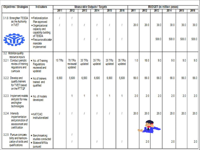 TESDA | PPTX | Education industry | Industries