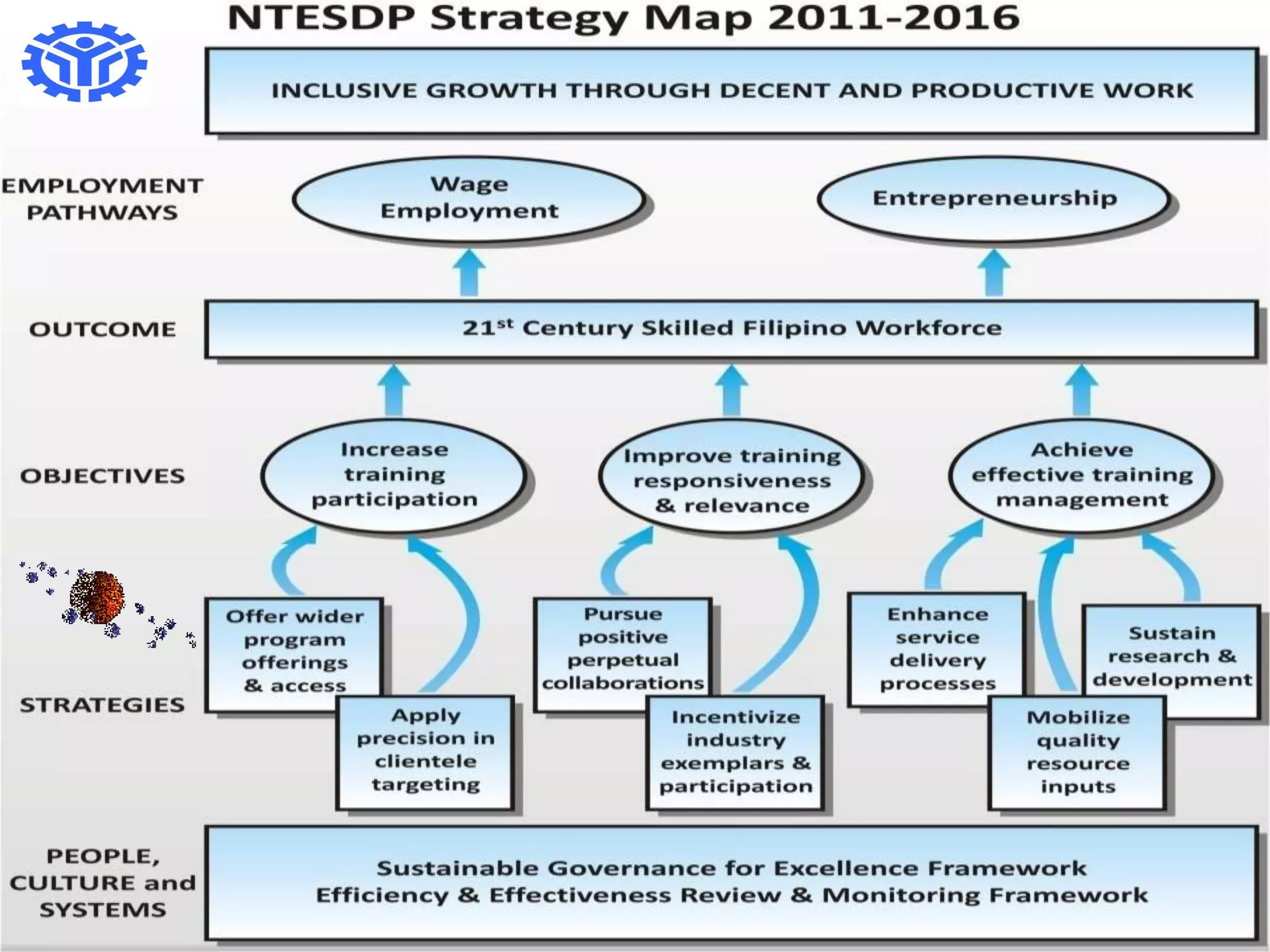 TESDA: TESDA: TVET Training Continuum (Technical Education & Skills ...
