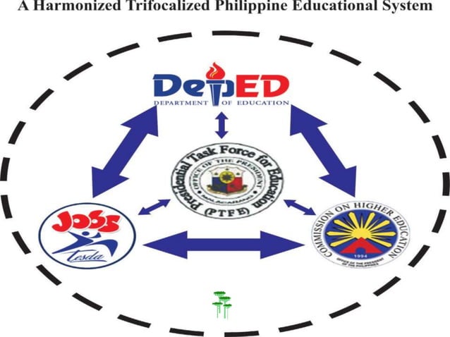 TESDA: TESDA: TVET Training Continuum (Technical Education & Skills ...