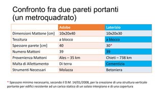 LCA sui mattoni in Terra Cruda | PPTX