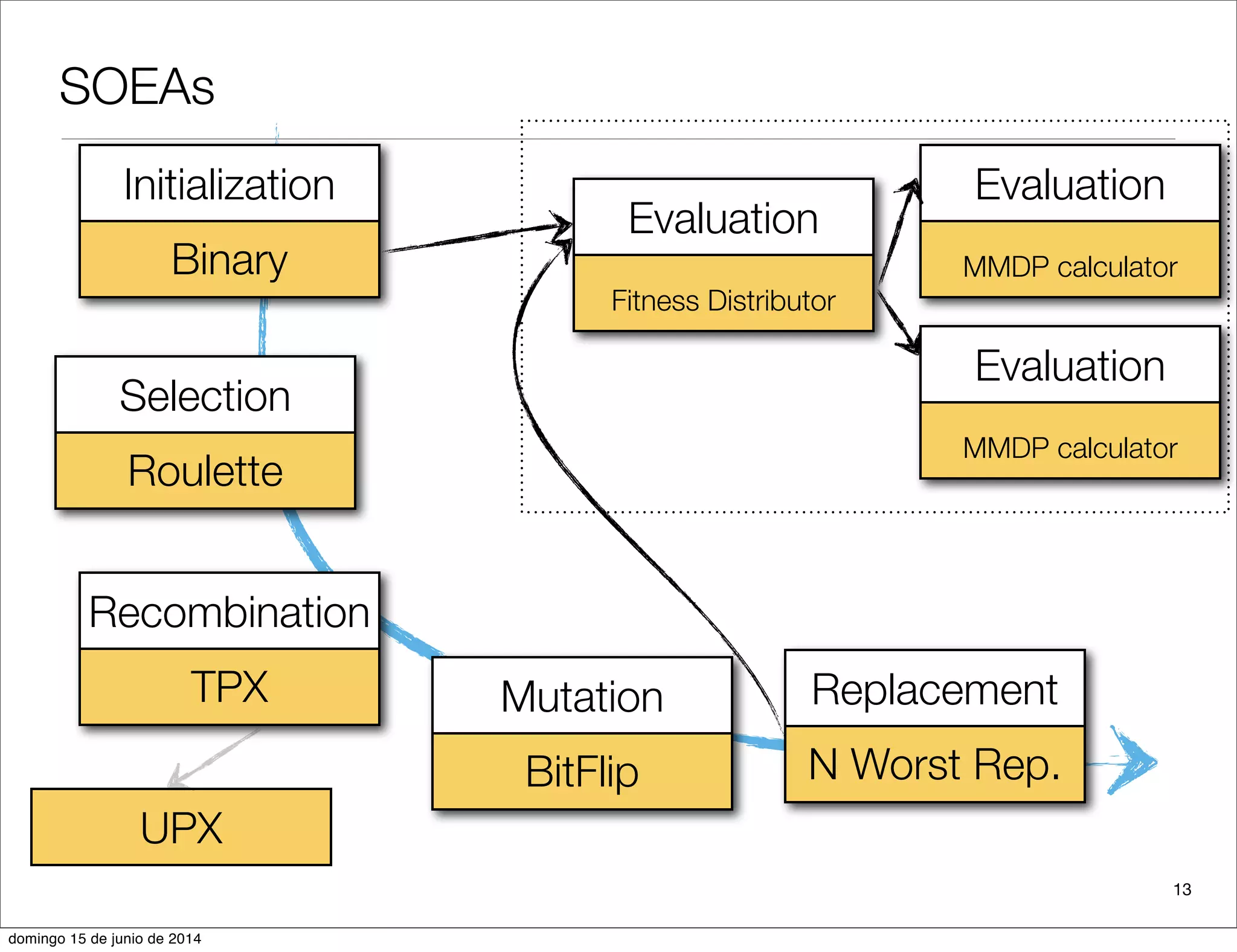 Service Oriented Architecture for Adaptive Evolutionary Algorithms | PPT