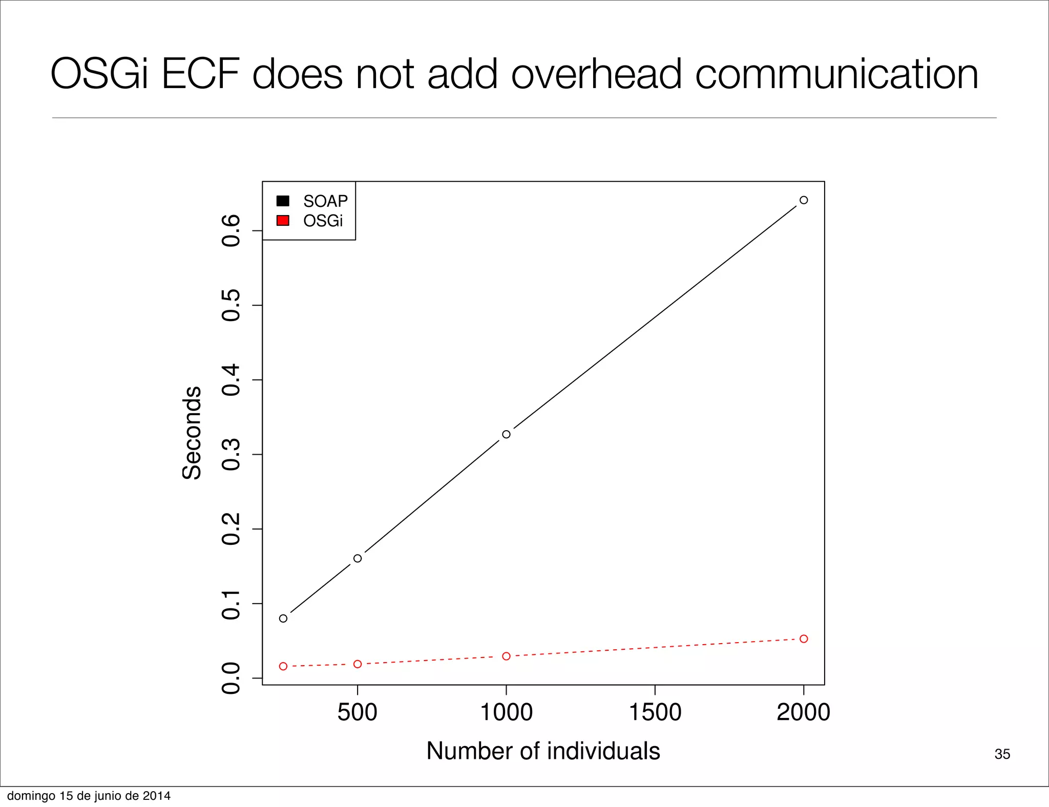 Service Oriented Architecture for Adaptive Evolutionary Algorithms | PPT